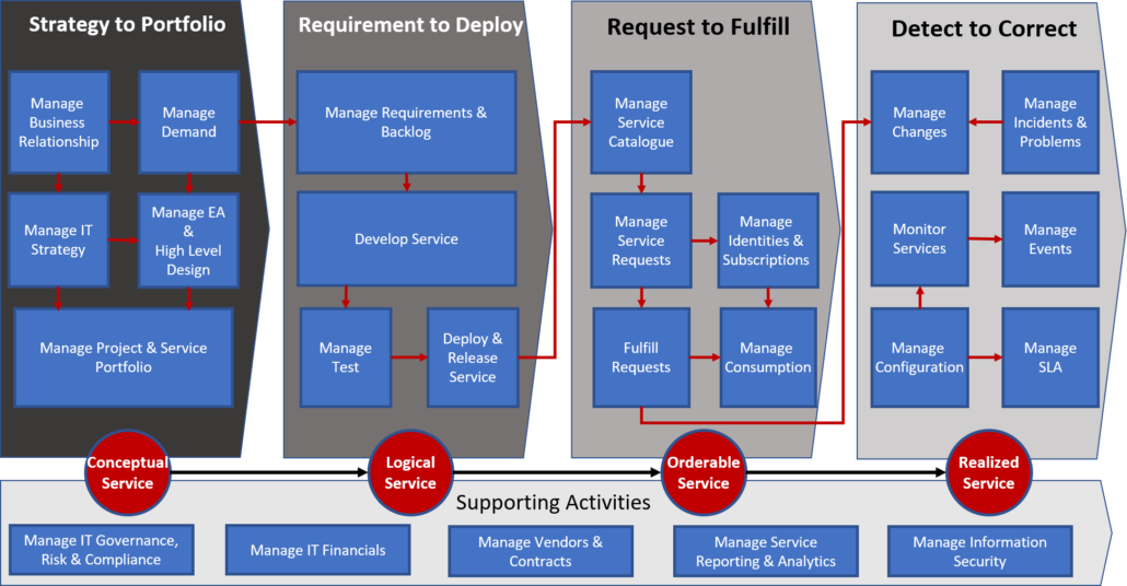 Is het nieuwe IT4IT-raamwerk de oplossing voor deze turbulente tijd ...